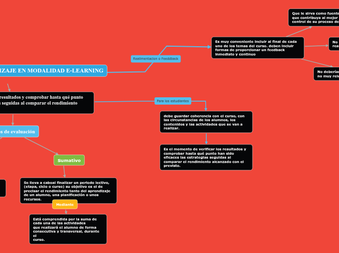 EVALUACIÓN DEL APRENDIZAJE EN MODALIDAD E-...- Mind Map